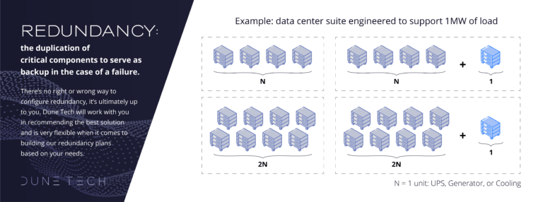 2N vs. N+1: Data Center Redundancy Explained – DuneTech